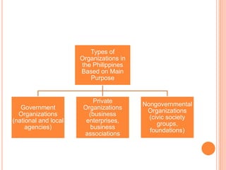 Nature, Types and Forms of Organization | PPTX