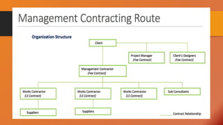 Contract Management - Contracts Types and Payment Structure | PPTX
