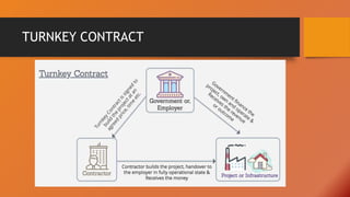 Contract Management - Contracts Types and Payment Structure | PPTX