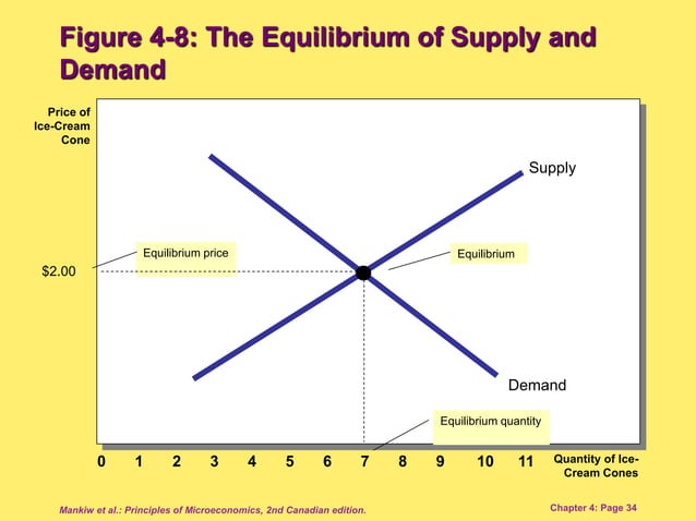 demand supply & equilibrium | PPT