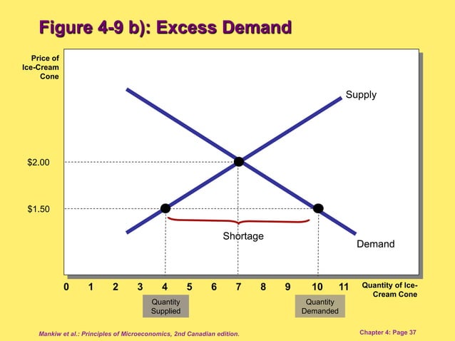 demand supply & equilibrium | PPT
