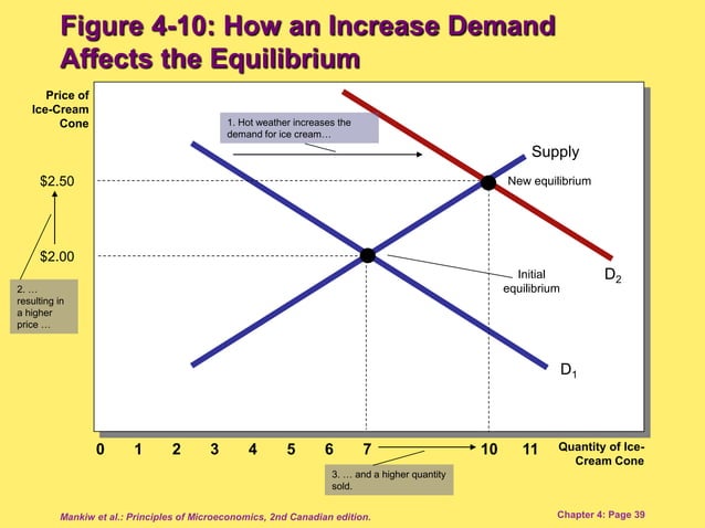 demand supply & equilibrium | PPT