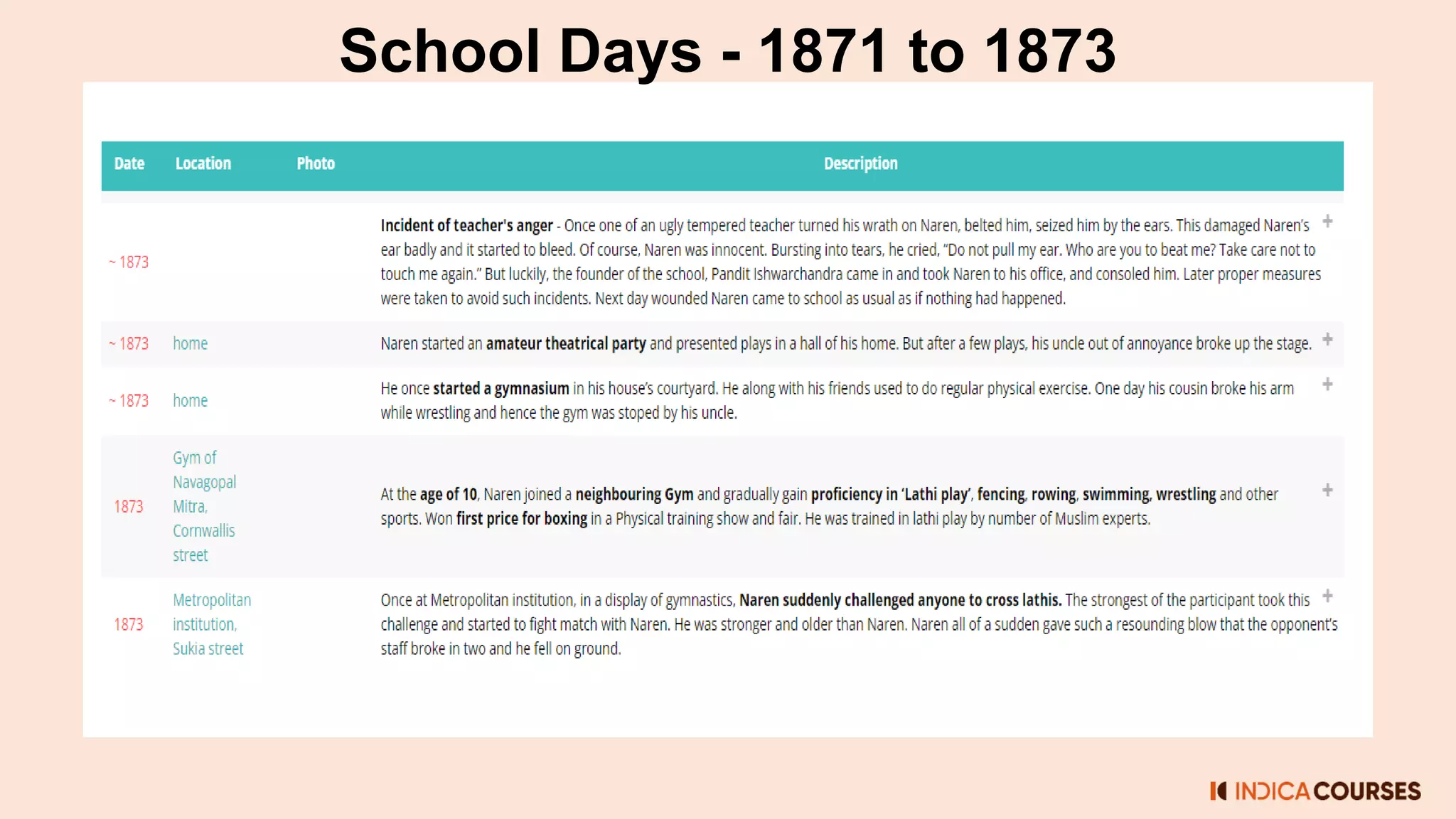 Chronological Life Story of Swami Vivekananda.pdf