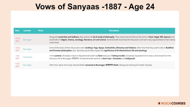 Chronological Life Story of Swami Vivekananda.pdf | Hinduism | Religion ...