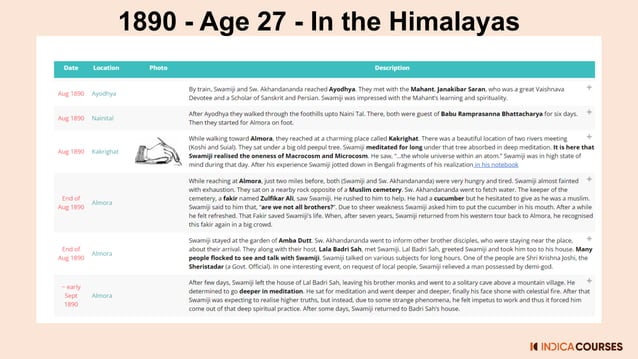 Chronological Life Story of Swami Vivekananda.pdf | Hinduism | Religion ...