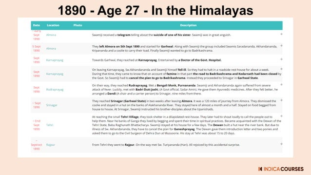 Chronological Life Story of Swami Vivekananda.pdf | Hinduism | Religion ...
