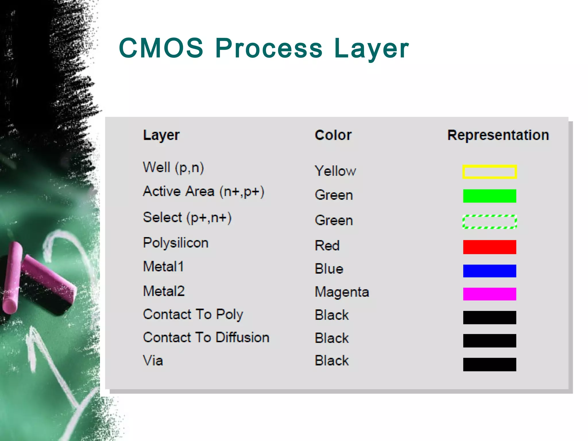 CMOS Topic 2 -manufacturing_process | PPT