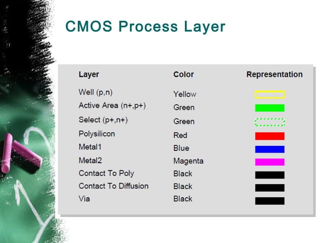 CMOS Topic 2 -manufacturing_process | PPT | Physics | Science