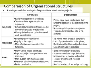 Topic 2 - Project Life Cycle and Project Management Organization.pdf