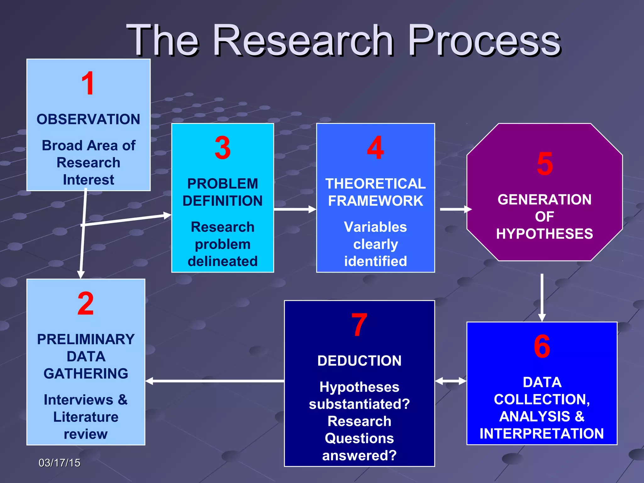 Topic 2 research process | PPT