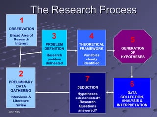 Topic 2 research process | PPT