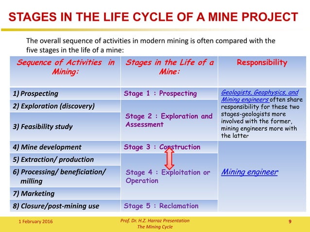 Topic 2 the mining cycle | PDF