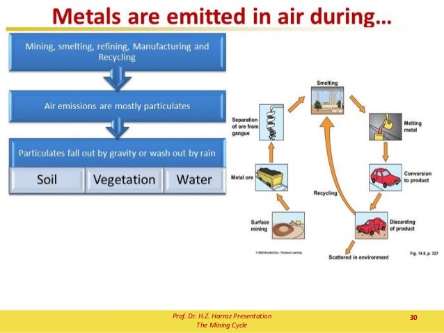 Topic 2 the mining cycle
