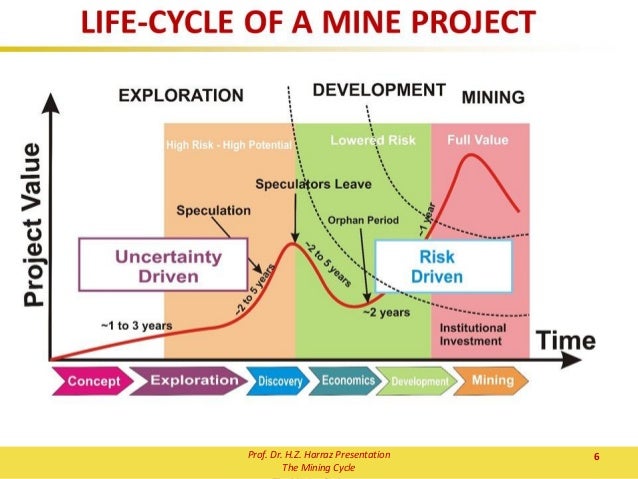Topic 2 the mining cycle
