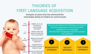 Topic 2 - Theories of Language Acquisition (3 Posits).pptx