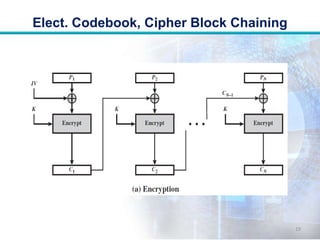 Topic21 Elect. Codebook, Cipher Block Chaining.pptx