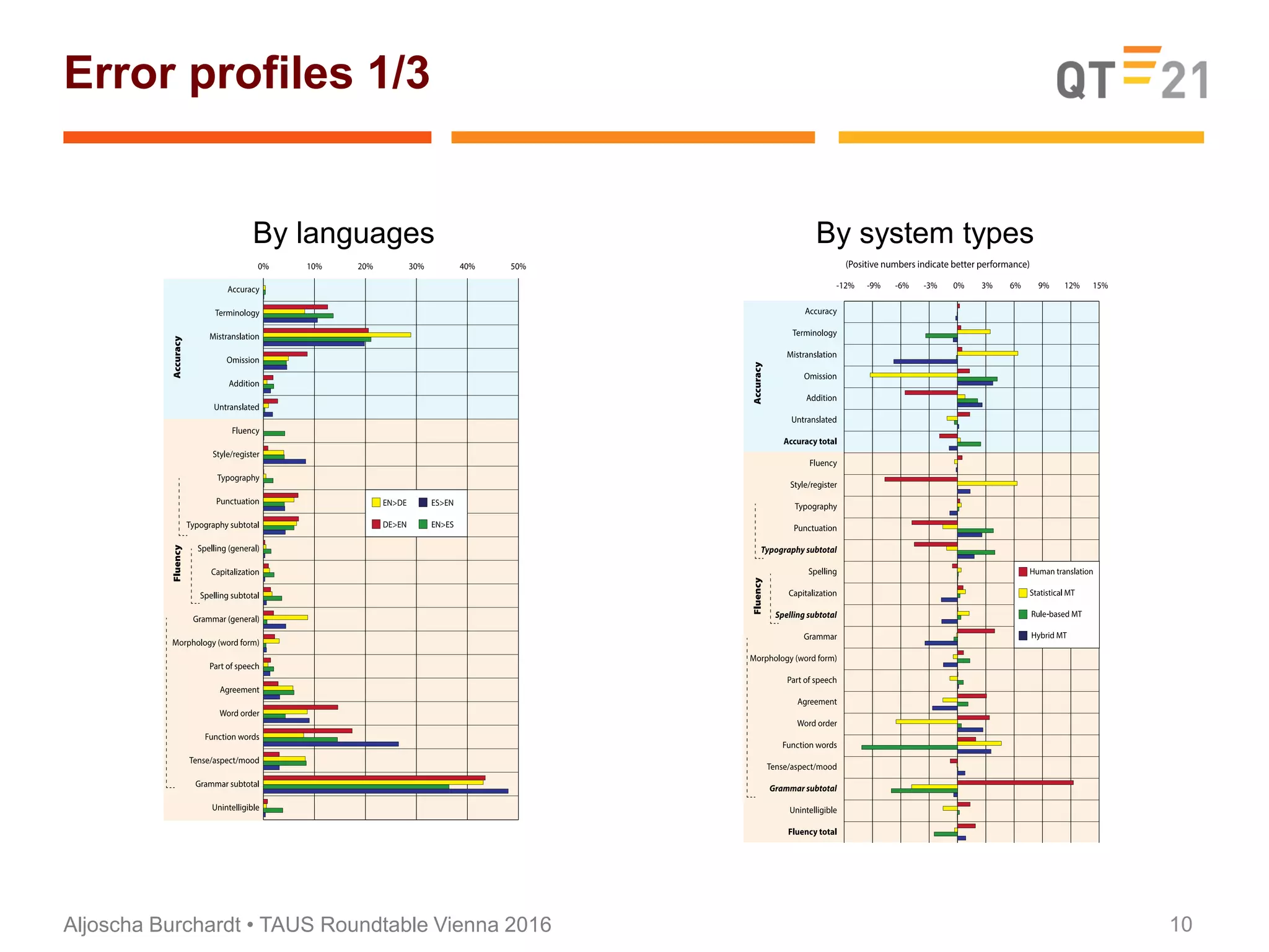 Harmonization of DQF and MQM sets the stage for a standard translation ...