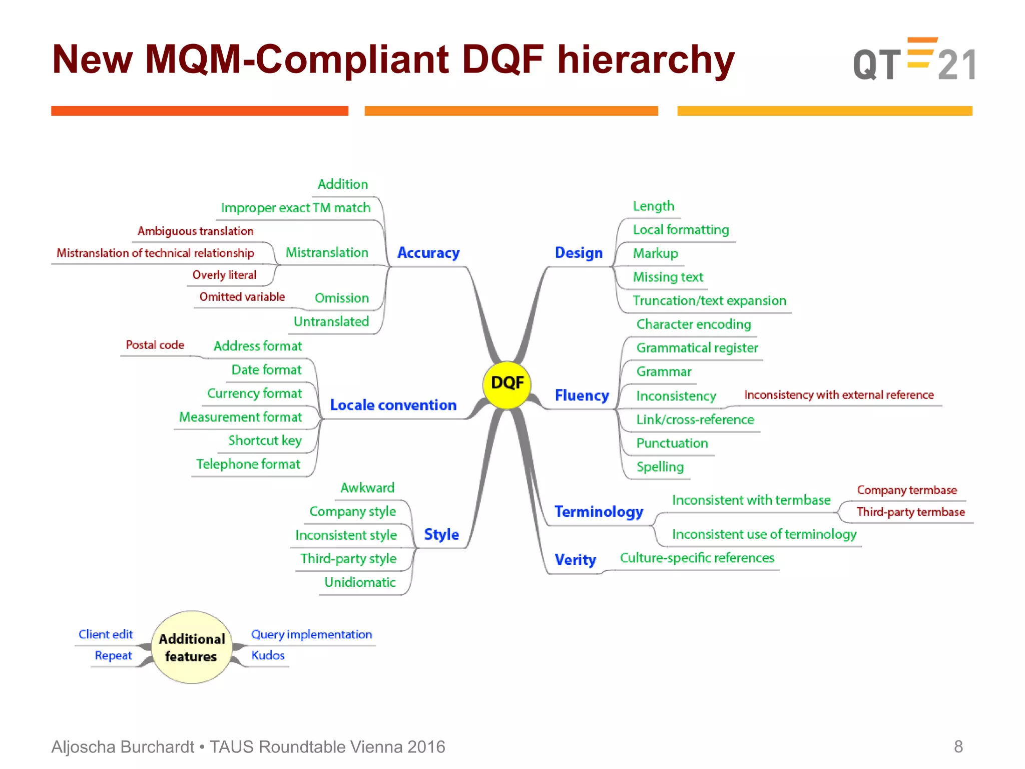 Harmonization of DQF and MQM sets the stage for a standard translation ...
