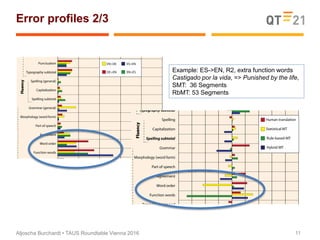 Harmonization of DQF and MQM sets the stage for a standard translation ...