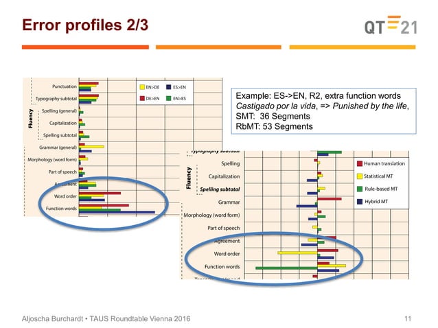 Harmonization of DQF and MQM sets the stage for a standard translation ...