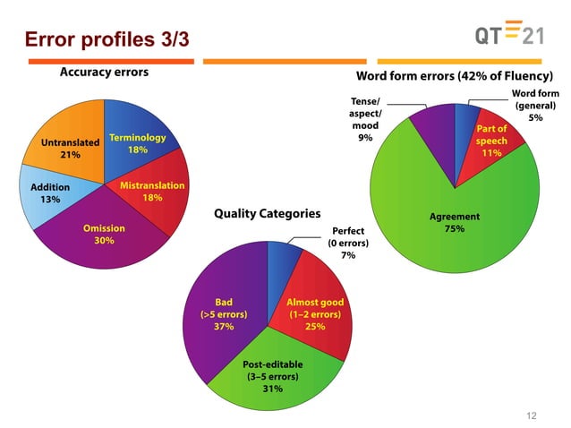 Harmonization of DQF and MQM sets the stage for a standard translation ...