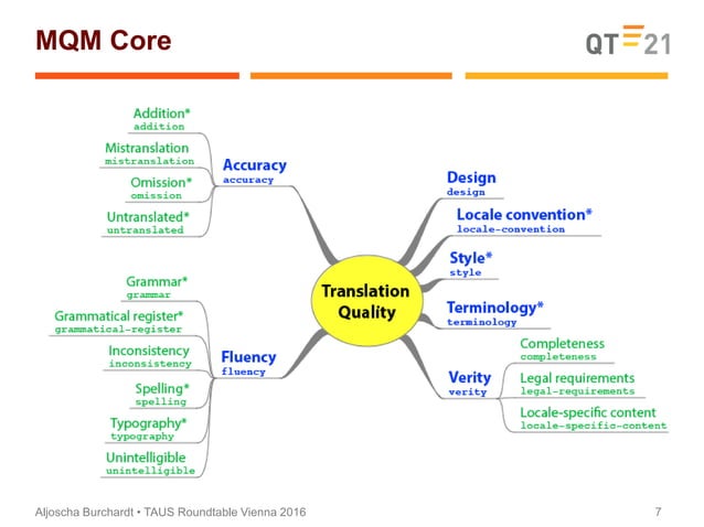 Harmonization of DQF and MQM sets the stage for a standard translation ...