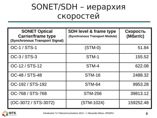 Topic25 sonet sdh | PPT