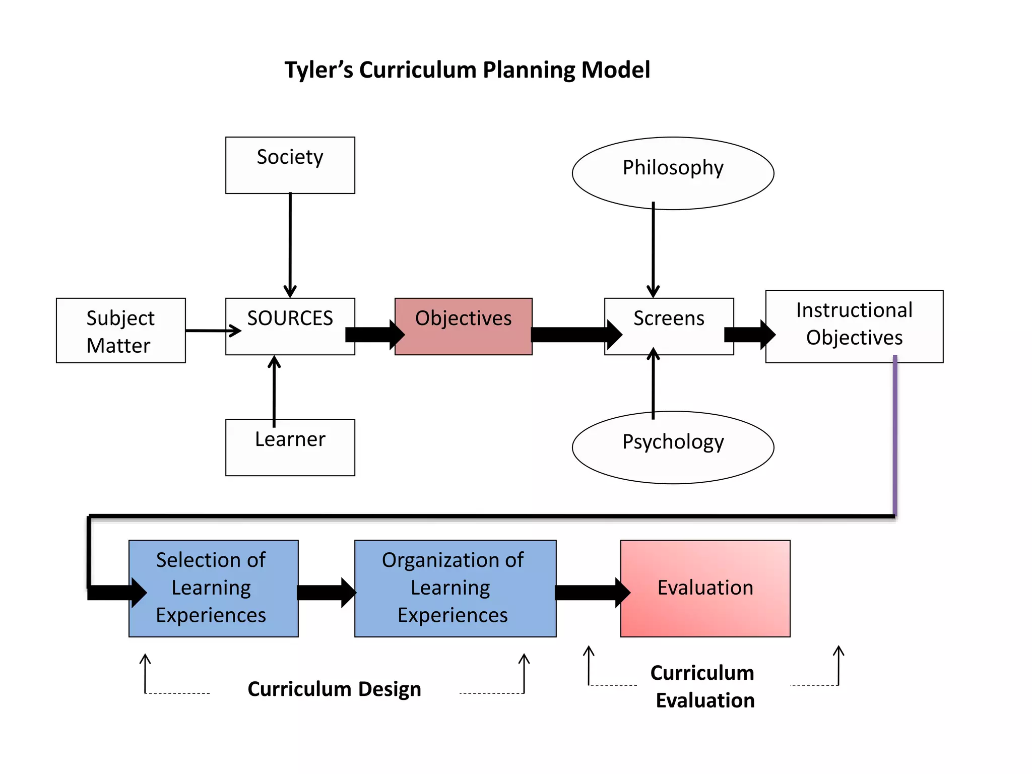 TSL3143 Topic 2a Models of Curriculum Design | PPTX