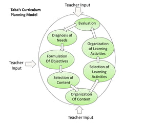 TSL3143 Topic 2a Models of Curriculum Design | PPTX