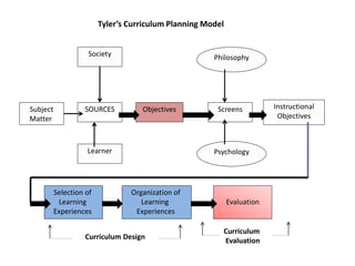 TSL3143 Topic 2a Models of Curriculum Design | PPTX