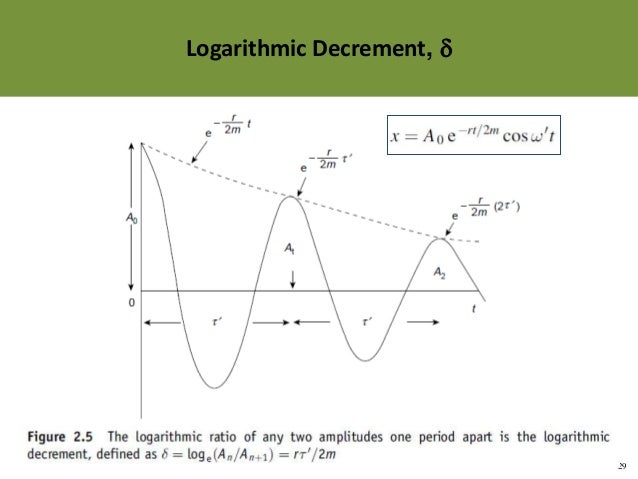 Topic 2 damped oscillation