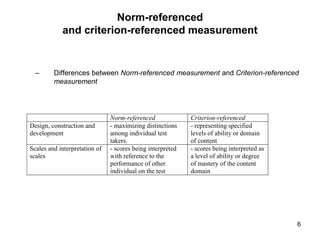 Measurement terms | PPT | Standardized Testing | Educational Assessment