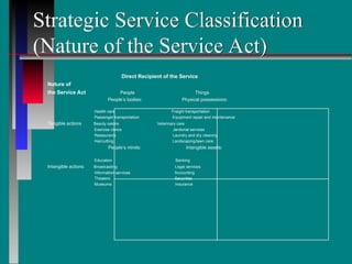 Topic 2 Nature of Services and Types of Services and Products .ppt
