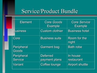 Topic 2 Nature of Services and Types of Services and Products .ppt