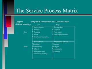 Topic 2 Nature of Services and Types of Services and Products .ppt
