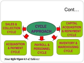 Topic 2 objectives and scope of financial statement audit | PPT