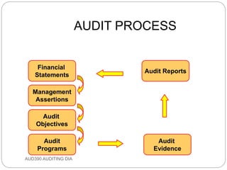Topic 2 objectives and scope of financial statement audit | PPT