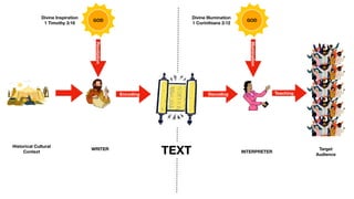 Topic 2 Scripture Matters - Hermeneutics.pdf