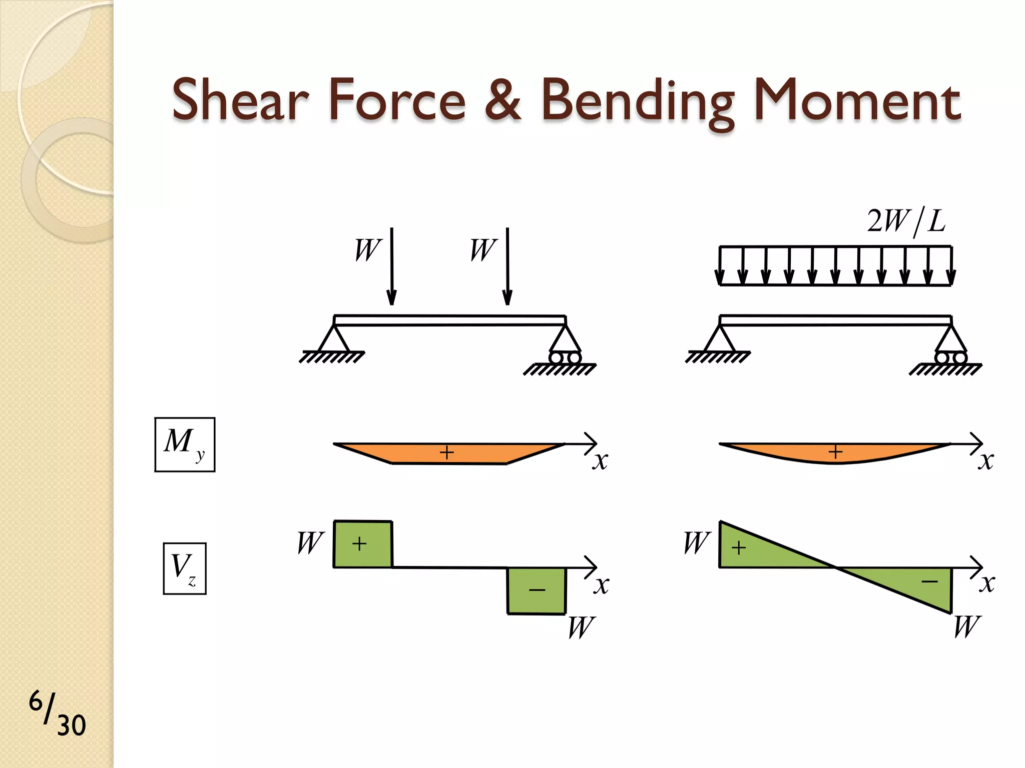 Structural Mechanics: Shear stress in Beams (1st-Year) | PDF