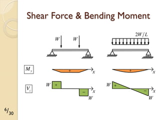 Structural Mechanics: Shear stress in Beams (1st-Year) | PPT