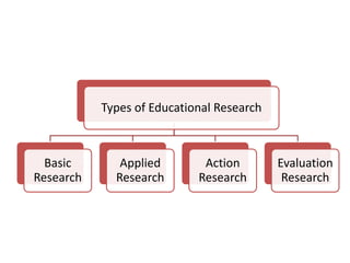 TSL3133 Topic 2 Types of Educatioanal Research | PPTX | Undergraduate ...