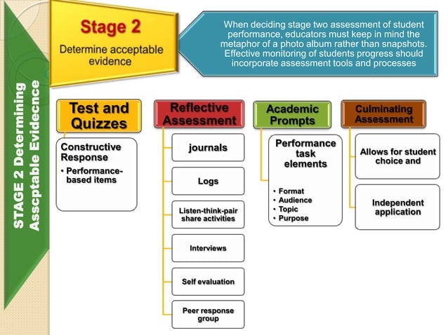 Topic2 understanding by the design at a glance | PPTX