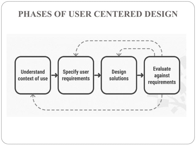 Topic 2 User Centered Design.ppt this ppt has | PPT