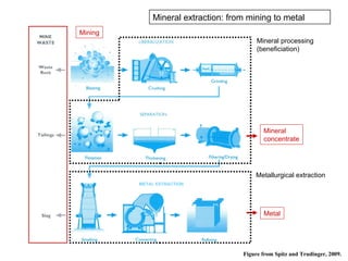 Topic 3: Ore processing and metal recovery | PPT