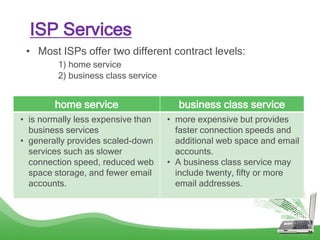 Topic 3.2 internet service provider | PPTX