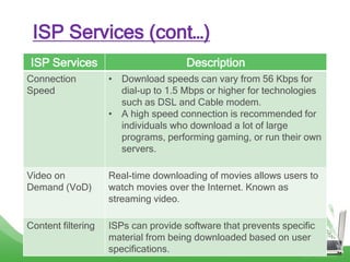 Topic 3.2 internet service provider | PPTX