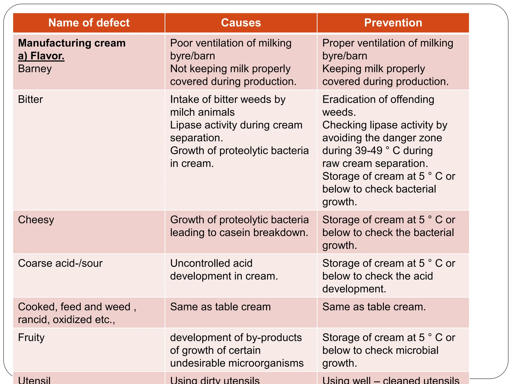 Cream- definition, types, manufacturing, defects | PPTX