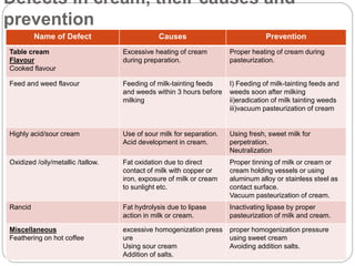Cream- definition, types, manufacturing, defects | PPTX