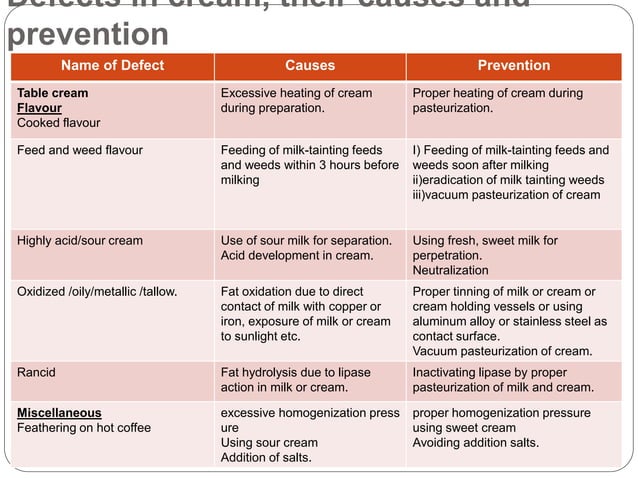 Cream- definition, types, manufacturing, defects | PPTX