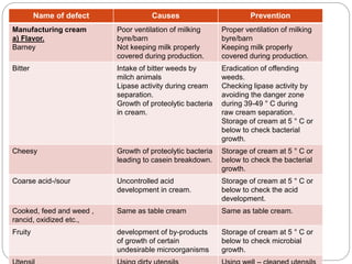 Cream- definition, types, manufacturing, defects | PPTX